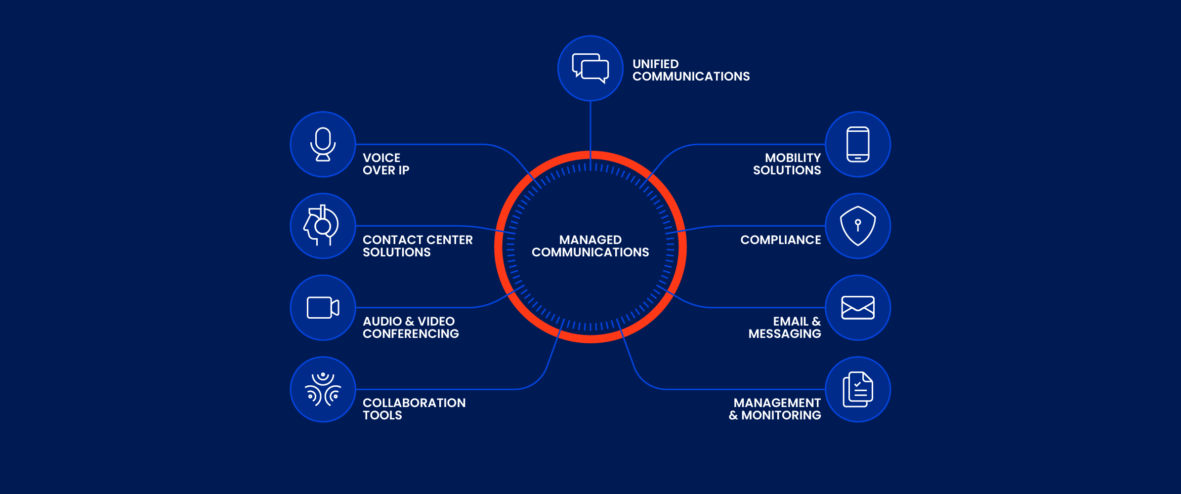 Managed Communications, Unified Communications & VoIP | ThinkSecureNet